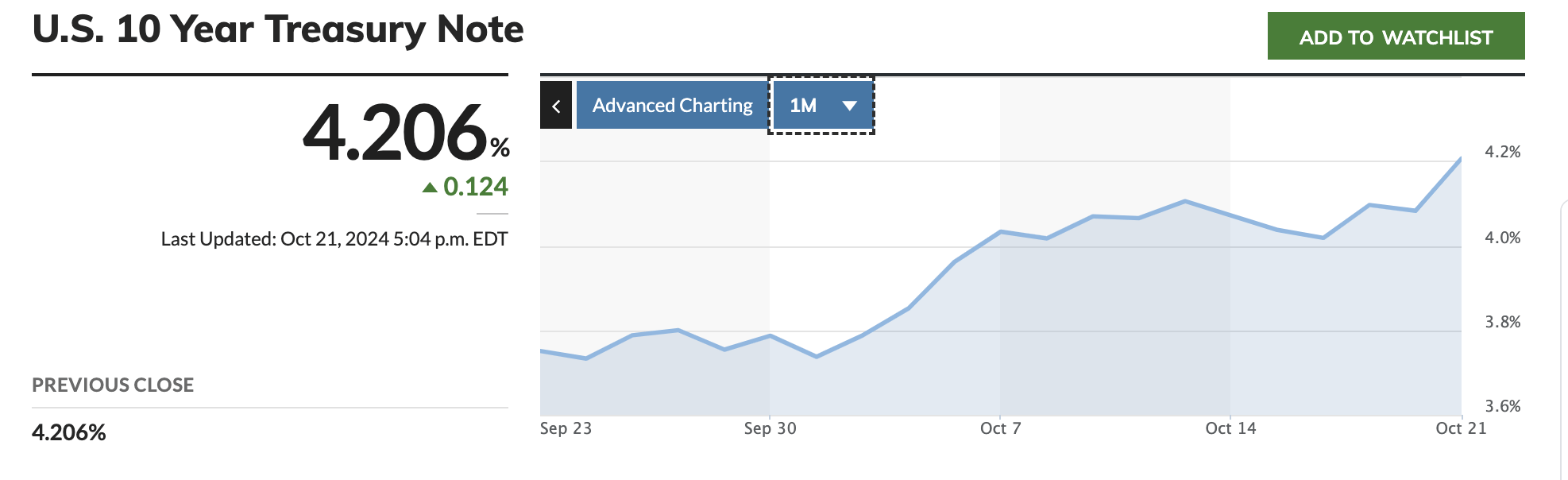Why Are Long-Term Bond Yields Rising Despite Rate Cuts? (null:US10Y ...
