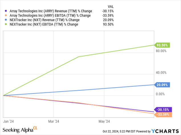 Nextracker: Market Leadership And Growth Prospects Make It A Buy (NASDAQ:NXT) | Seeking Alpha