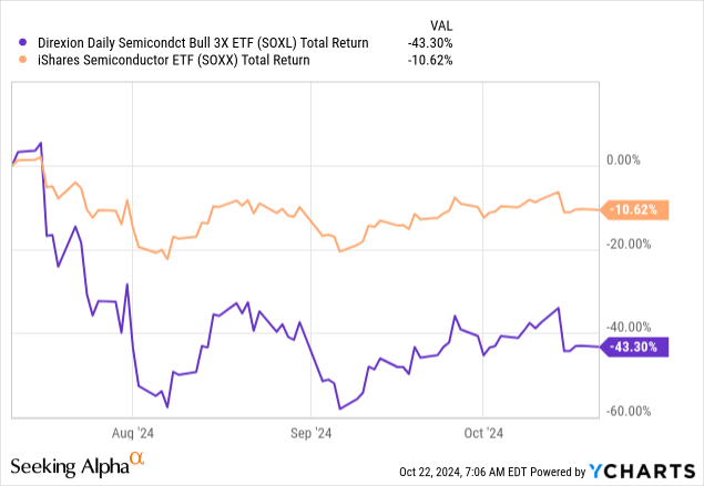 SOXL: Playing With Fire (NYSEARCA:SOXL) | Seeking Alpha