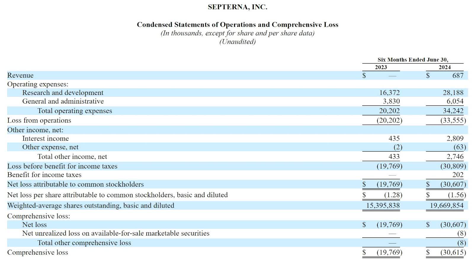 Septerna Readies $175 Million IPO Plan For Endocrine And Immune Disease ...