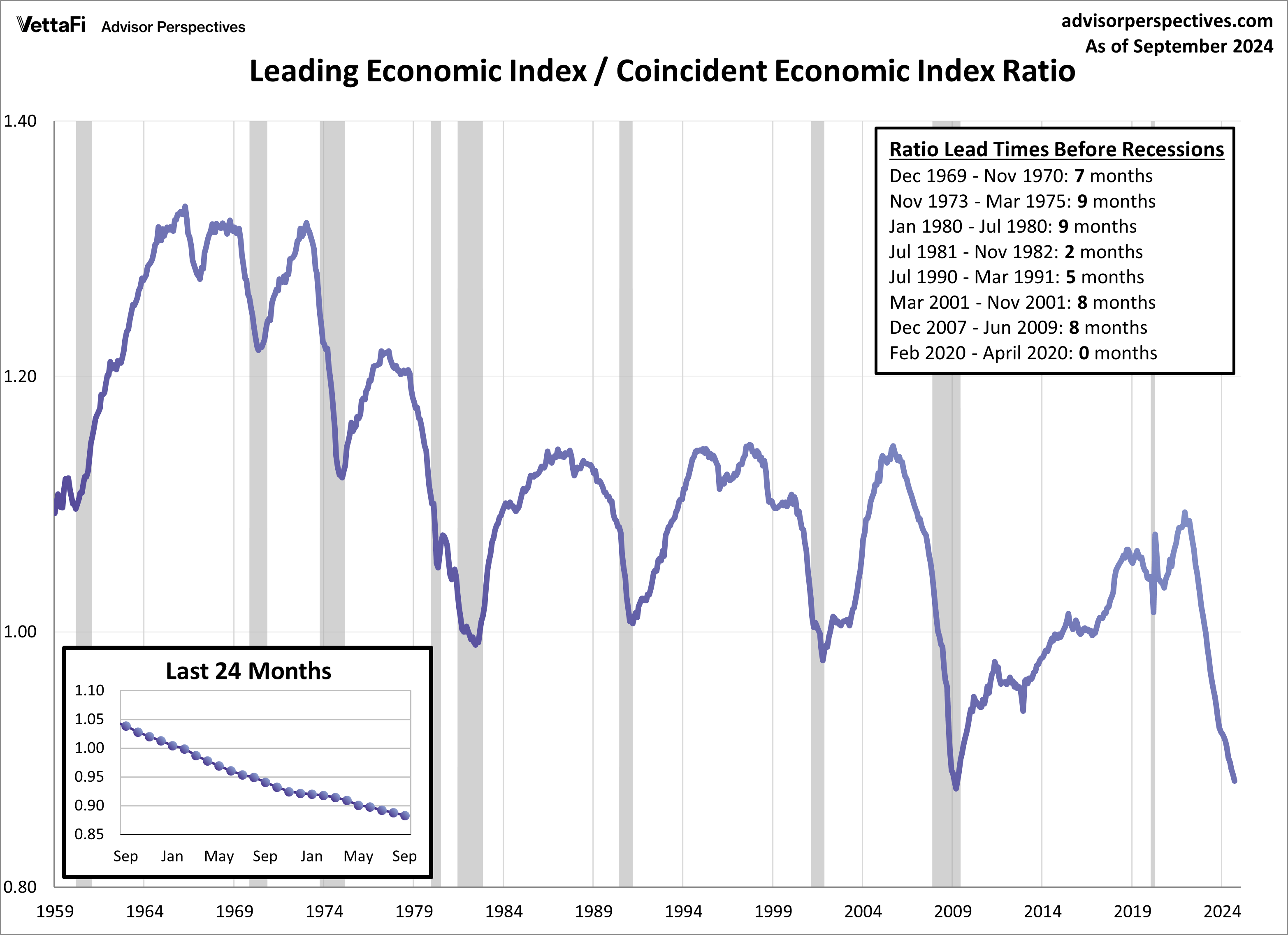 CB Leading Economic Index Continues To Fall In September | Seeking Alpha