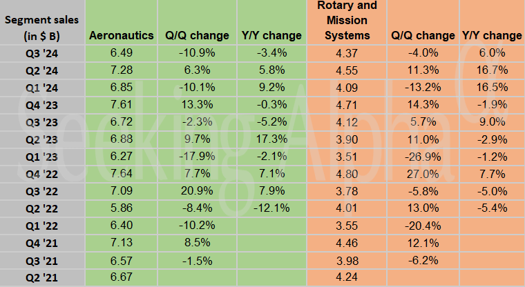 Lockheed Martin in charts: Aeronautics Q3 net sales down 11% Q/Q and 3% ...