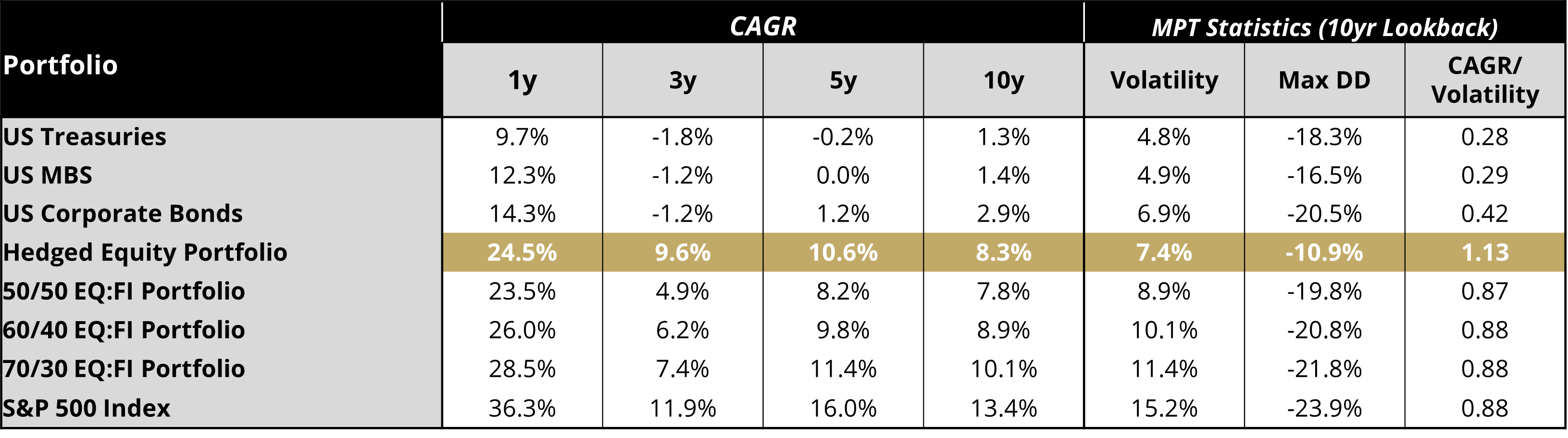 A Better 60/40? The Case For Collars | Seeking Alpha