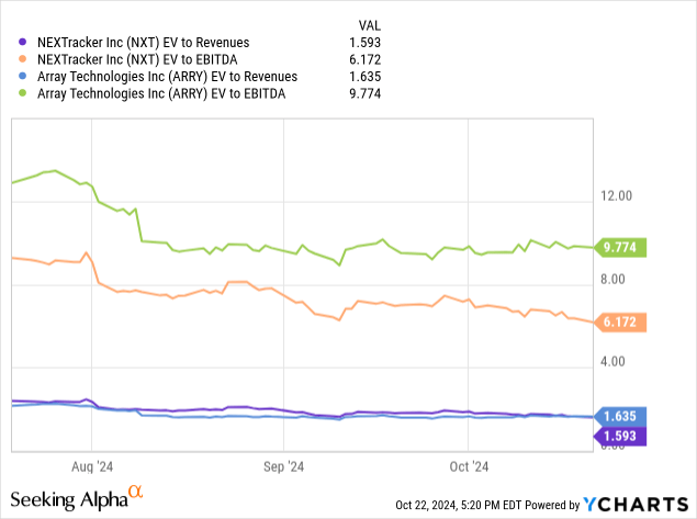 Nextracker: Market Leadership And Growth Prospects Make It A Buy (NASDAQ:NXT) | Seeking Alpha