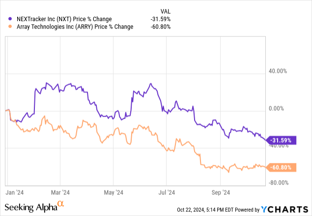 Nextracker: Market Leadership And Growth Prospects Make It A Buy (NASDAQ:NXT) | Seeking Alpha