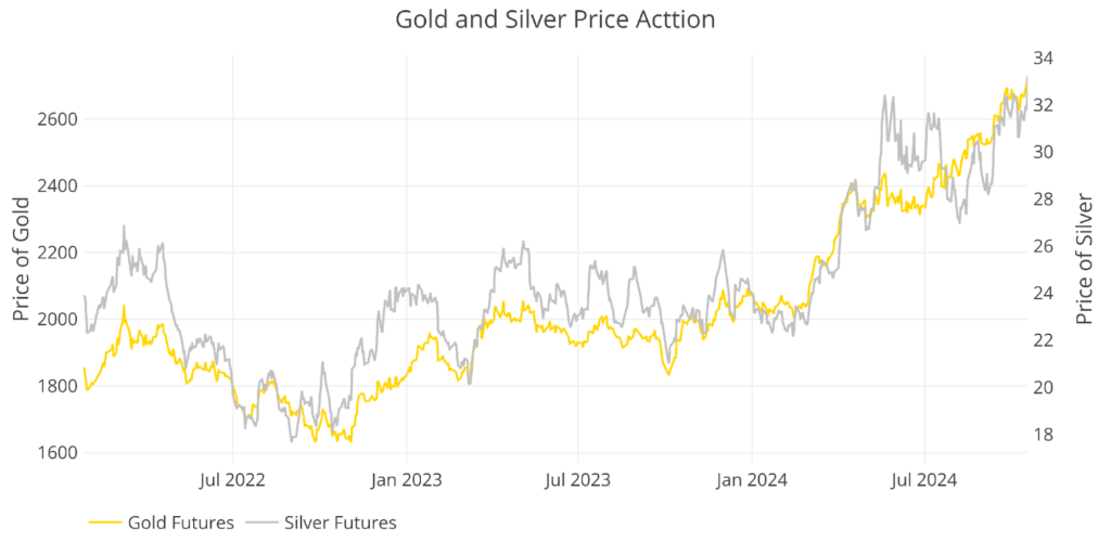 The Technicals: Gold Still Looks Good, Silver Looks Even Better ...