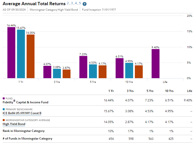 FAGIX: Junk Bond Fund Comes With Equity Exposure Too | Seeking Alpha