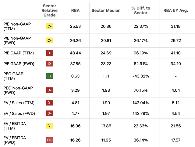 RB Global: Earnings And Profits Rising After Key Acquisition (RBA ...