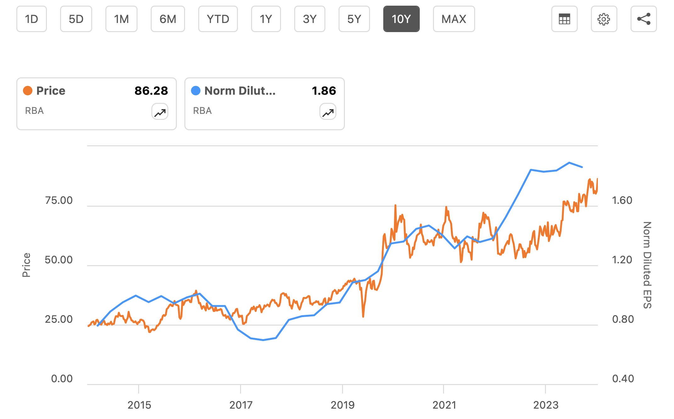 RB Global: Earnings And Profits Rising After Key Acquisition (RBA ...