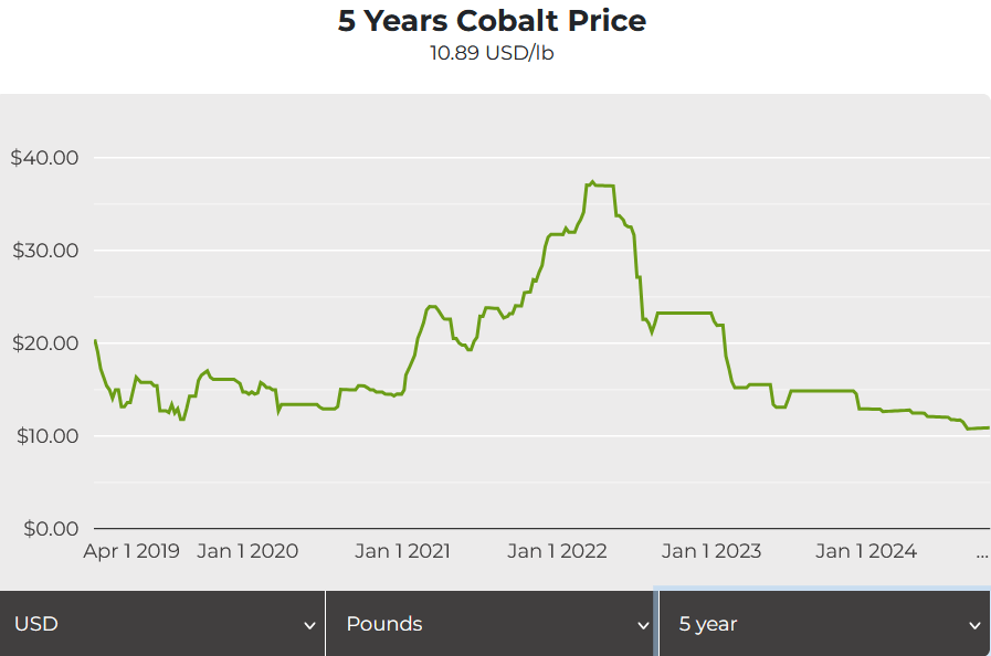 Cobalt Miners News For The Month Of October 2024 | Seeking Alpha