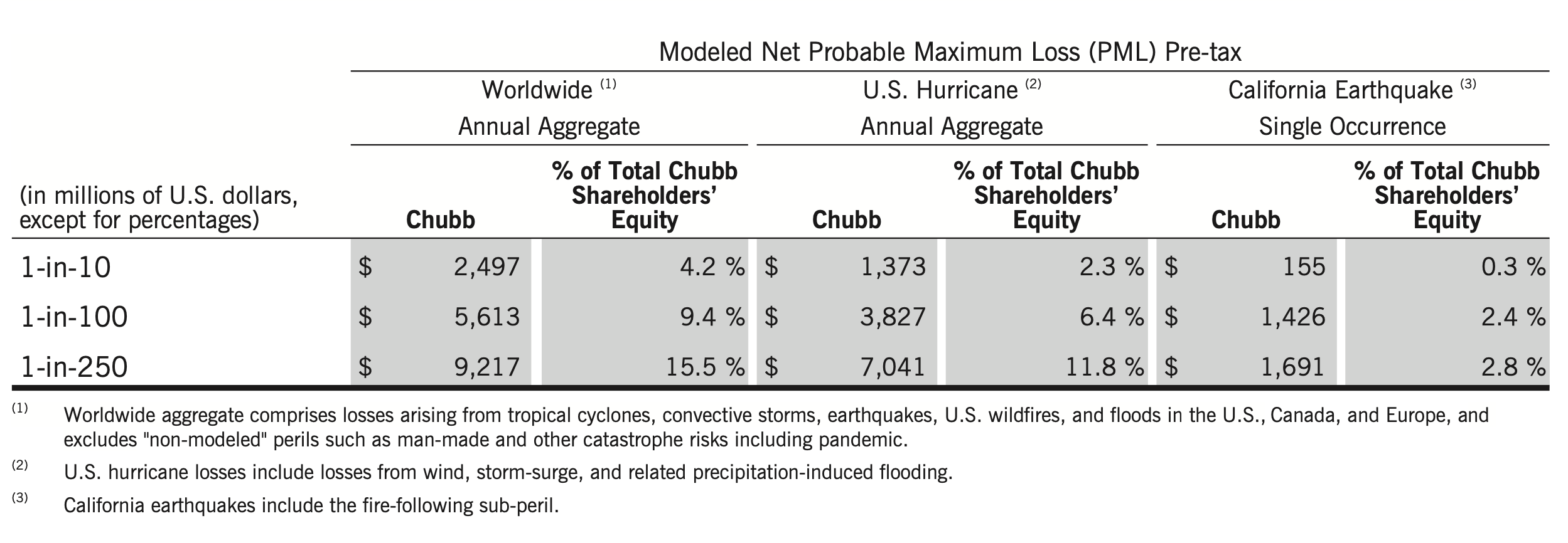 Chubb’s 20-Year Outperformance Continues As Market Winds Change (NYSE ...