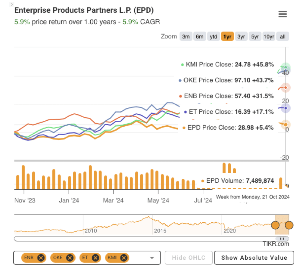 The Safest 7%+ Yield Play In The Midstream Space: Enterprise Products ...