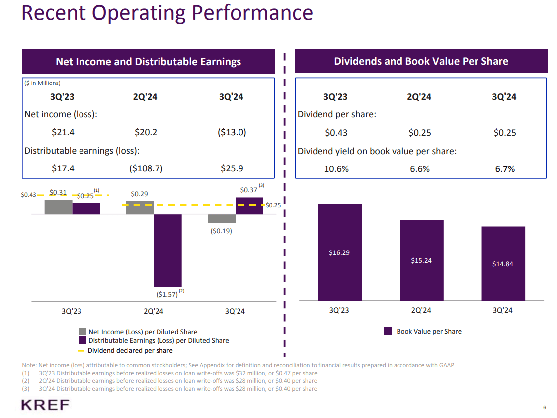 KREF.PR.A: A Dividend Play Now, 7.5% Yield (NYSE:KREF.PR.A) | Seeking Alpha