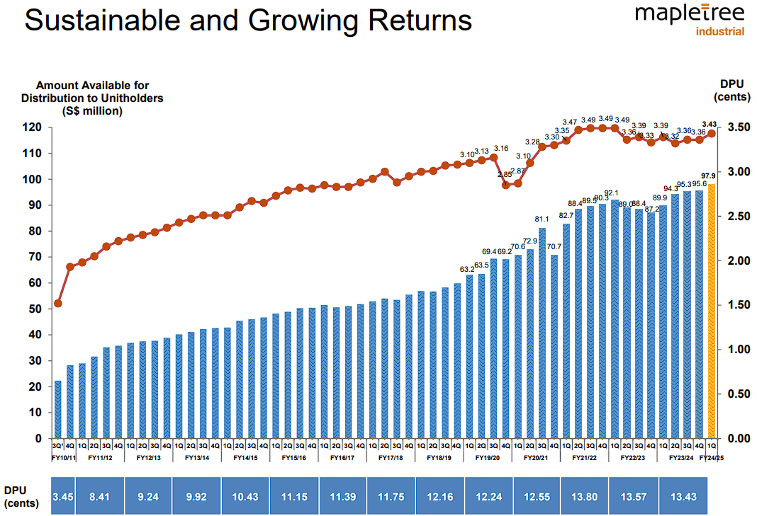 Mapletree Industrial Trust: A Data-Center-Rich S-REIT Beating U.S ...