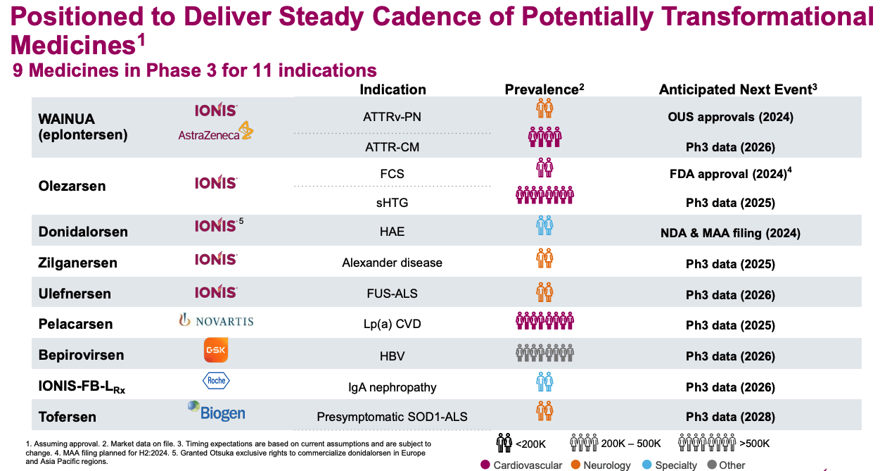 Ionis Pharmaceuticals: Catalysts Due In '25/'26 Are Extremely ...
