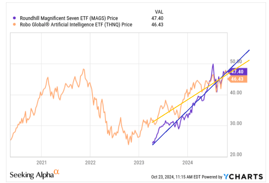 THNQ ETF: Better Than Mag 7 ETF MAGS For The Long Haul | Seeking Alpha