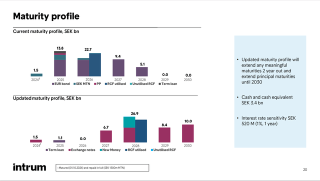 Intrum: Pre-Packaged Chapter 11 Filing, Debt Realignment Excellent News ...