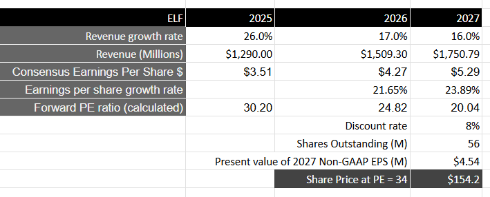 e.l.f. Beauty Q2 Preview: 45% Upside Ahead As Investor Pessimism Is ...