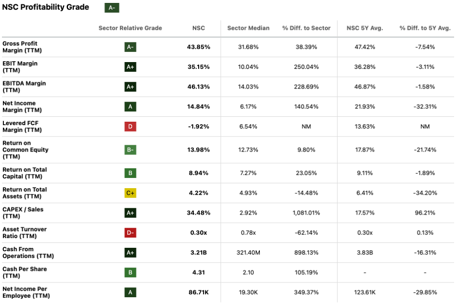 Norfolk Southern Stock: Q3, Superb Profitability And Productivity ...