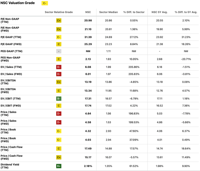 Norfolk Southern Stock: Q3, Superb Profitability And Productivity ...