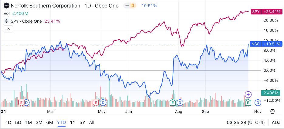 Norfolk Southern Stock: Q3, Superb Profitability And Productivity ...