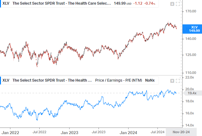 XLV ETF: Here Is A Good Risk-Return Ratio (NYSEARCA:XLV) | Seeking Alpha