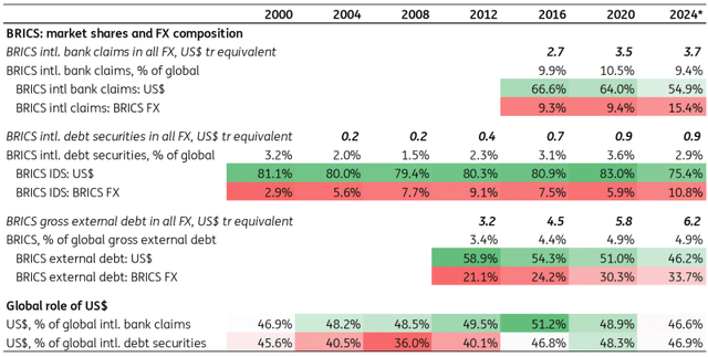 De-Dollarisation: More BRICS In The Wall | Seeking Alpha