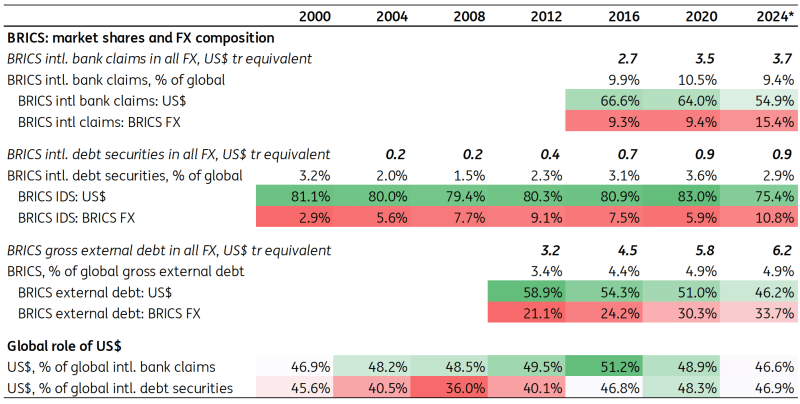 De-Dollarisation: More BRICS In The Wall | Seeking Alpha