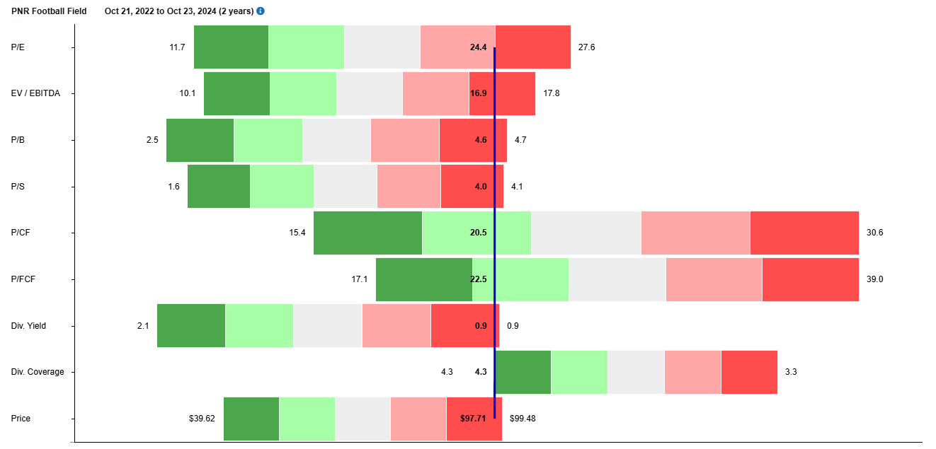Pentair: This Bull Run Is Far From Drying Up (NYSE:PNR) | Seeking Alpha
