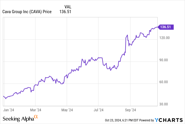 CAVA Stock: Unsupportable Valuation (NYSE:CAVA) | Seeking Alpha