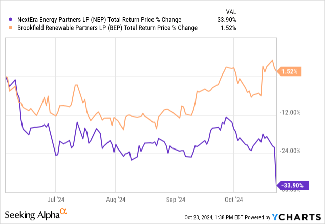 NextEra Energy Partners: Here Comes The Distribution Cut (NYSE:NEP ...