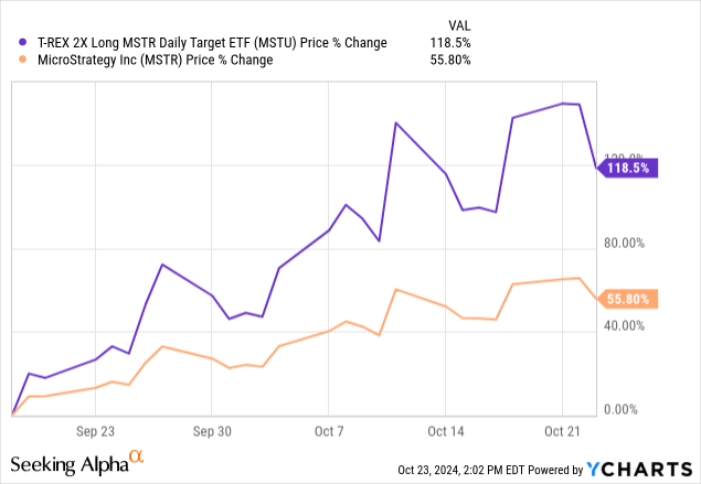 MSTU ETF: Too Risky With Not Much Track Record | Seeking Alpha