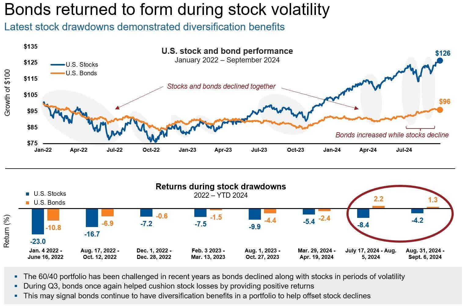 The Value Of Diversification: Insights From Our Q3 Economic And Market ...