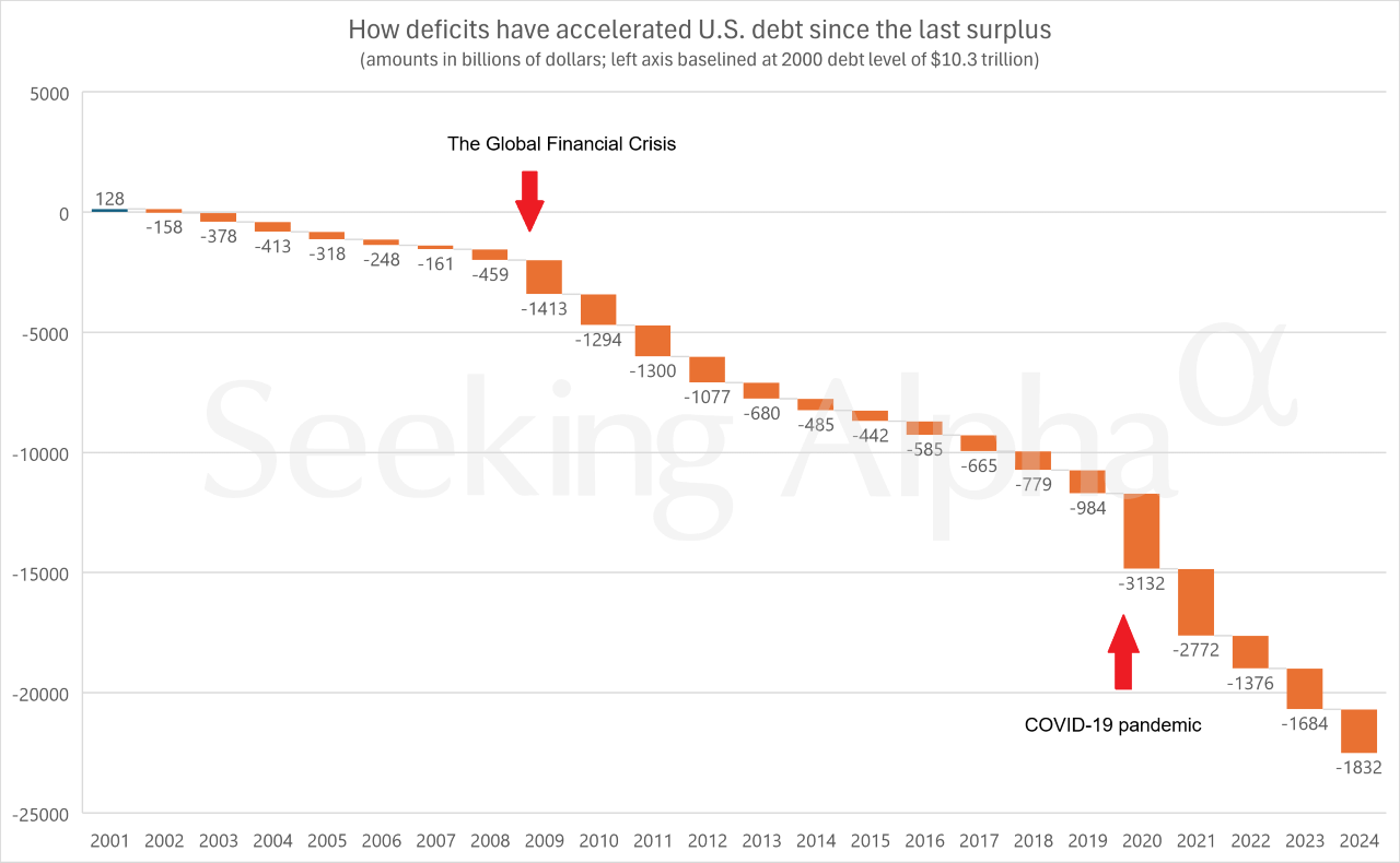 The U.S. debt: How annual deficits pile up to a $35T-plus total ...