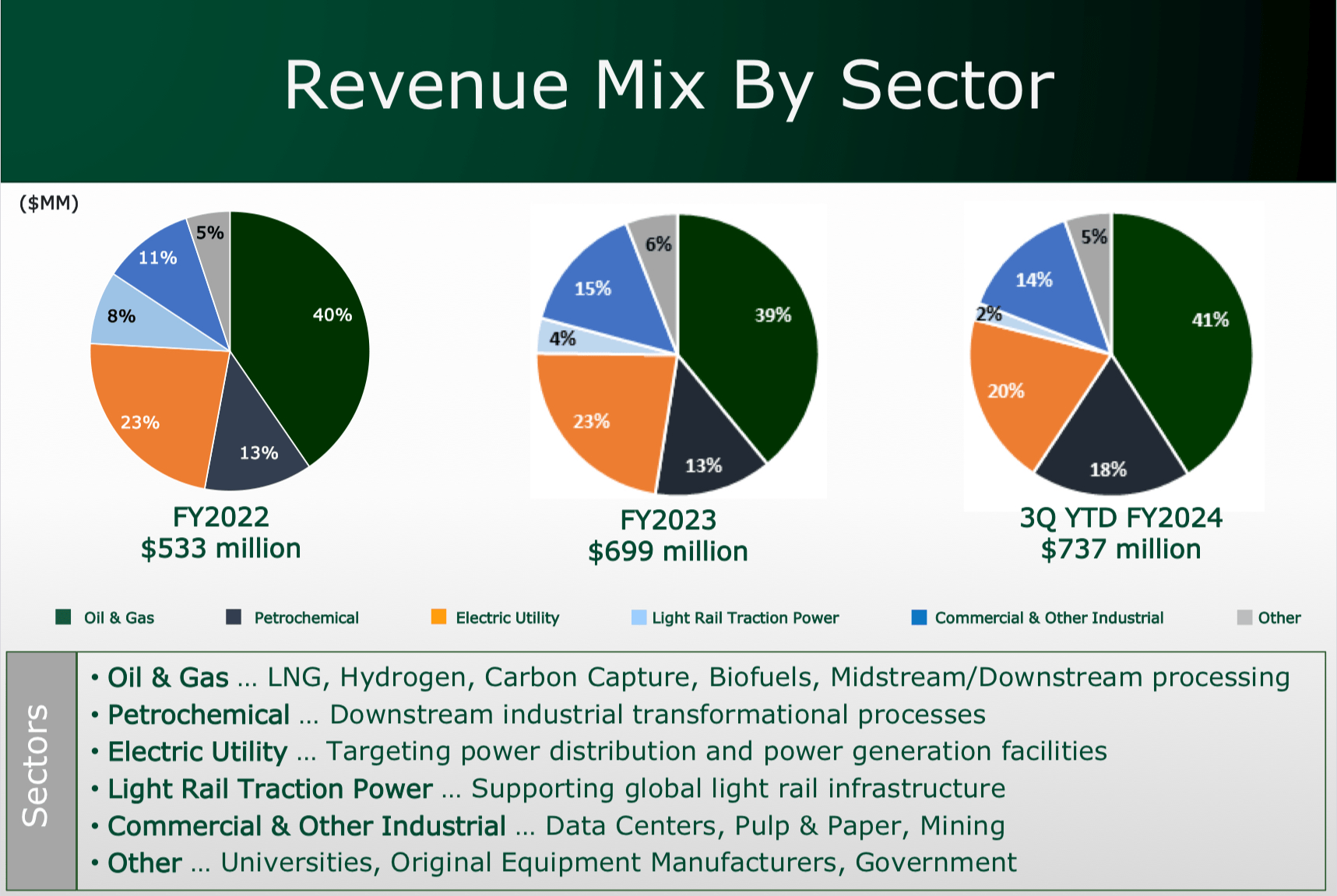 Tiny Powell Industries Is Pursuing A Pivotal Role In Some Hot Growth ...