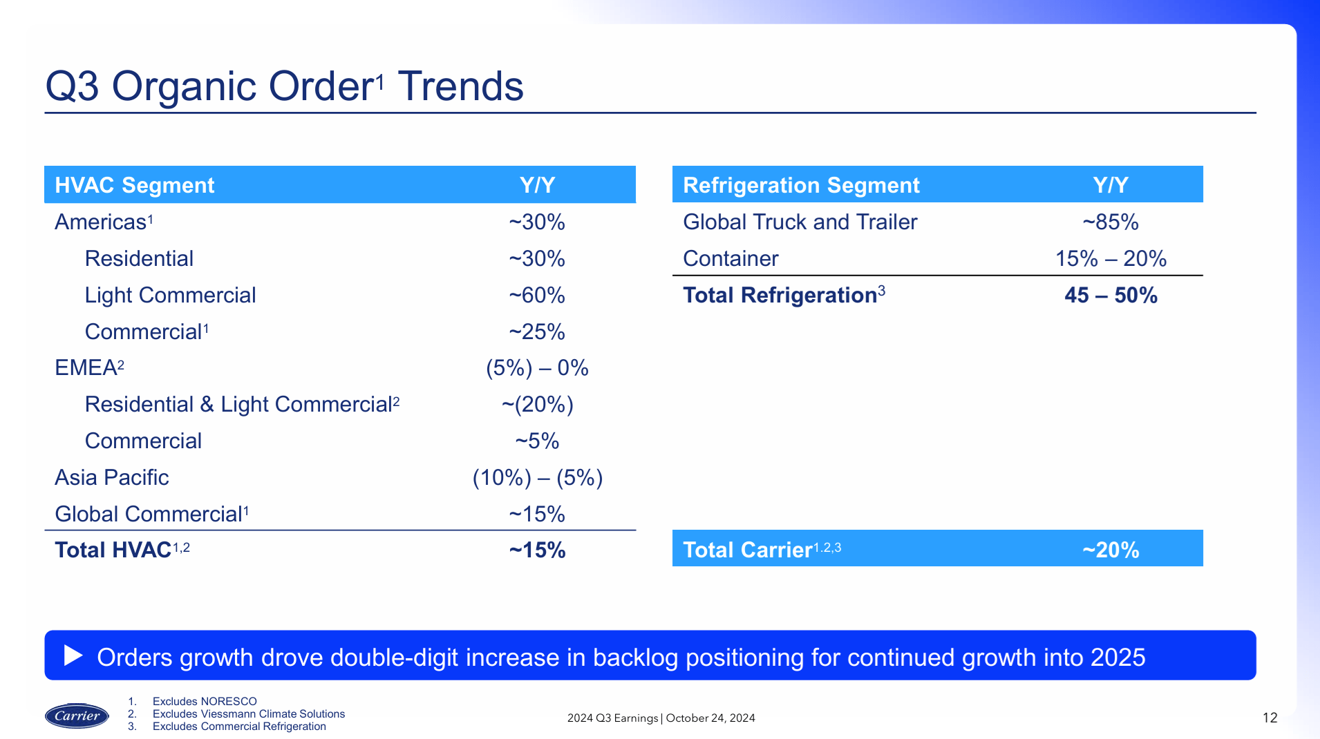 Carrier Global Stock Q3: Don't Lose Your Cool Over Updated Guidance ...