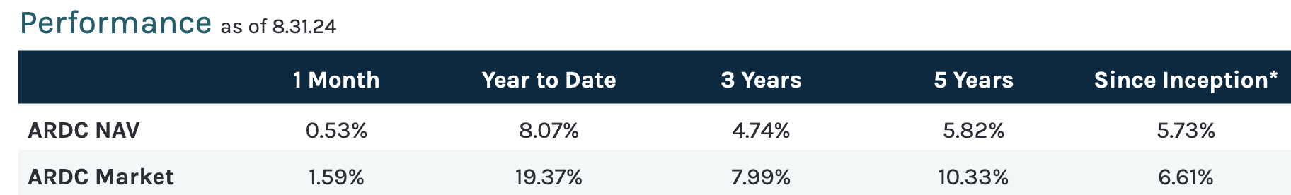 ARDC: 9% Yield, Industry Outperformer (NYSE:ARDC) | Seeking Alpha
