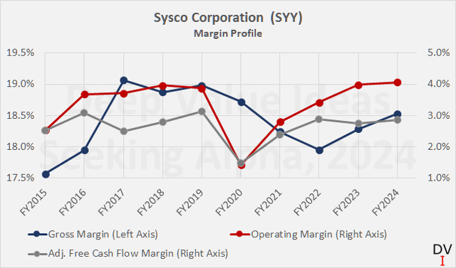 Sysco Stock: A Good Buy Heading Into Q1 Earnings? (NYSE:SYY) | Seeking ...