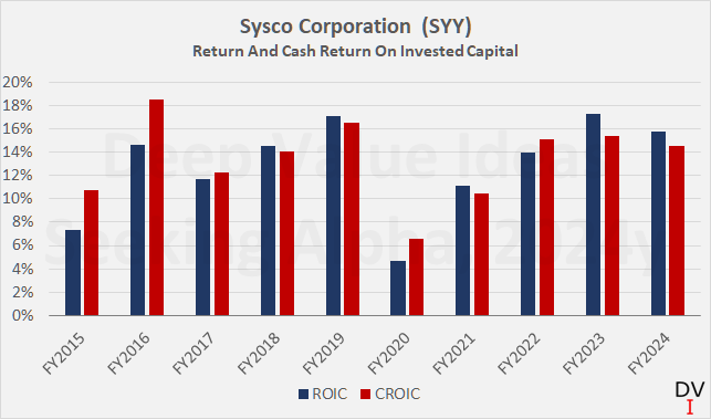 Sysco Stock: A Good Buy Heading Into Q1 Earnings? (NYSE:SYY) | Seeking ...