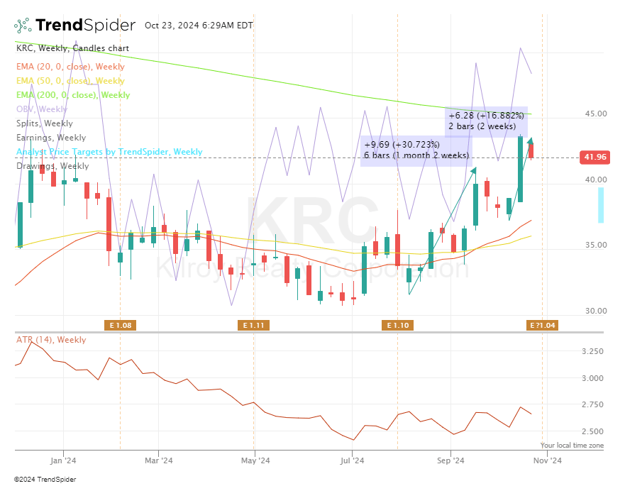 Kilroy Realty: A Strong Bullish Run Or A Price Plateau? (NYSE:KRC ...