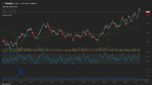 GDX: Dips Are Buys From Here (NYSEARCA:GDX) | Seeking Alpha