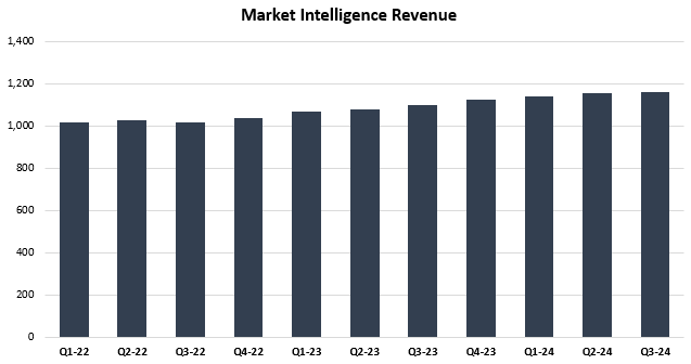 S&P Global Stock: Why The Market Isn't Responding To The Q3'24 Beat (NYSE:SPGI) | Seeking Alpha