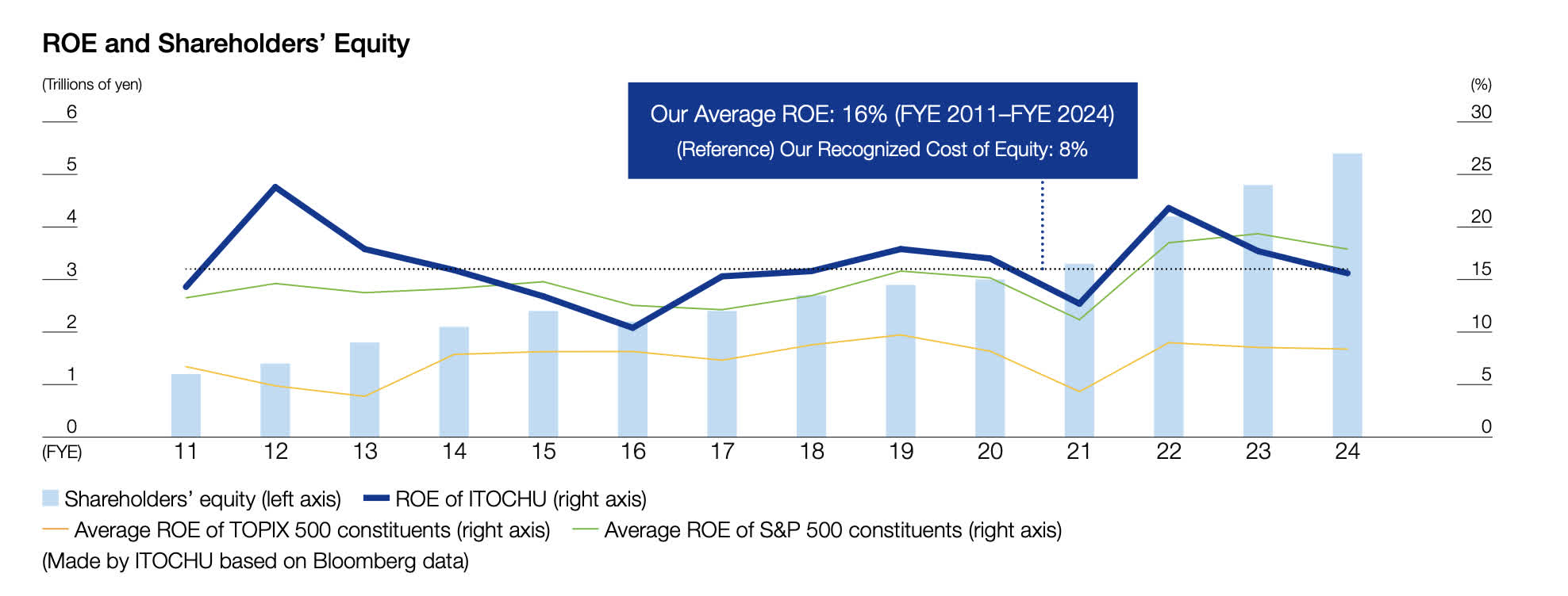 Itochu: Warren Buffett's Top Performing Japanese Stock With Untapped ...