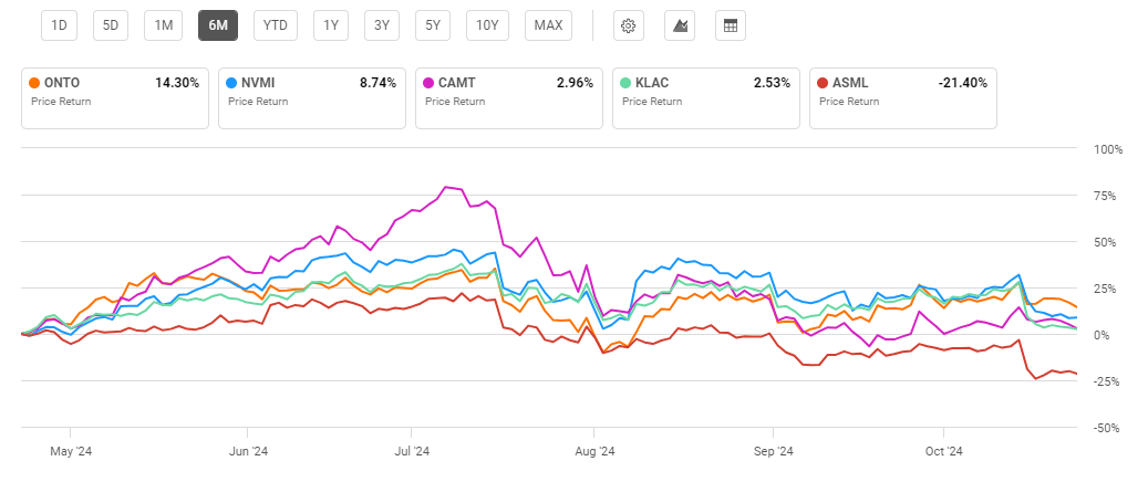 Onto Innovation Surges On AI As Valuation Suggest Overreach (NYSE:ONTO ...