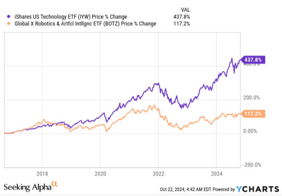 ROBO Vs. BOTZ: Which Is The Best "Robotics" ETF? (NASDAQ:BOTZ ...