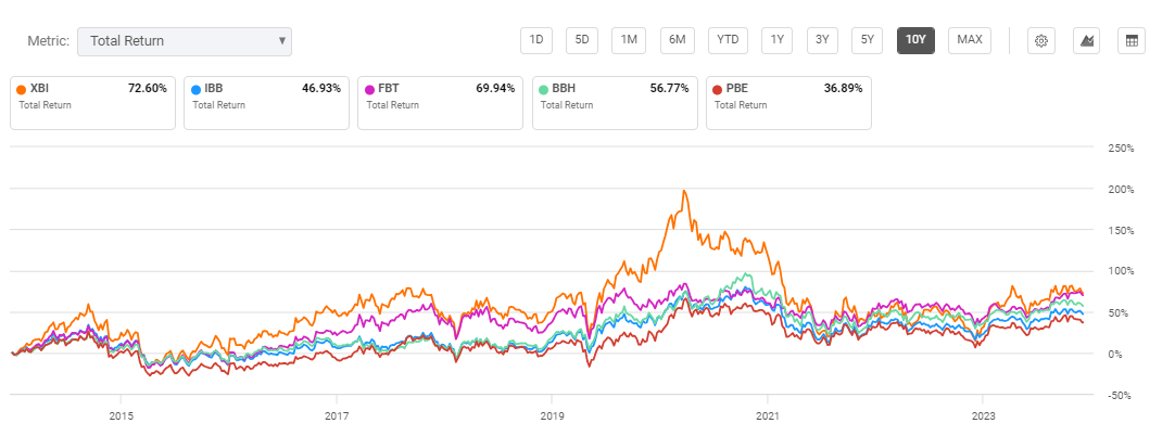 XBI: Biotech ETF Is A Must Have (NYSEARCA:XBI) | Seeking Alpha