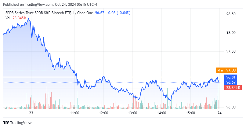 XBI: Biotech ETF Is A Must Have (NYSEARCA:XBI) | Seeking Alpha