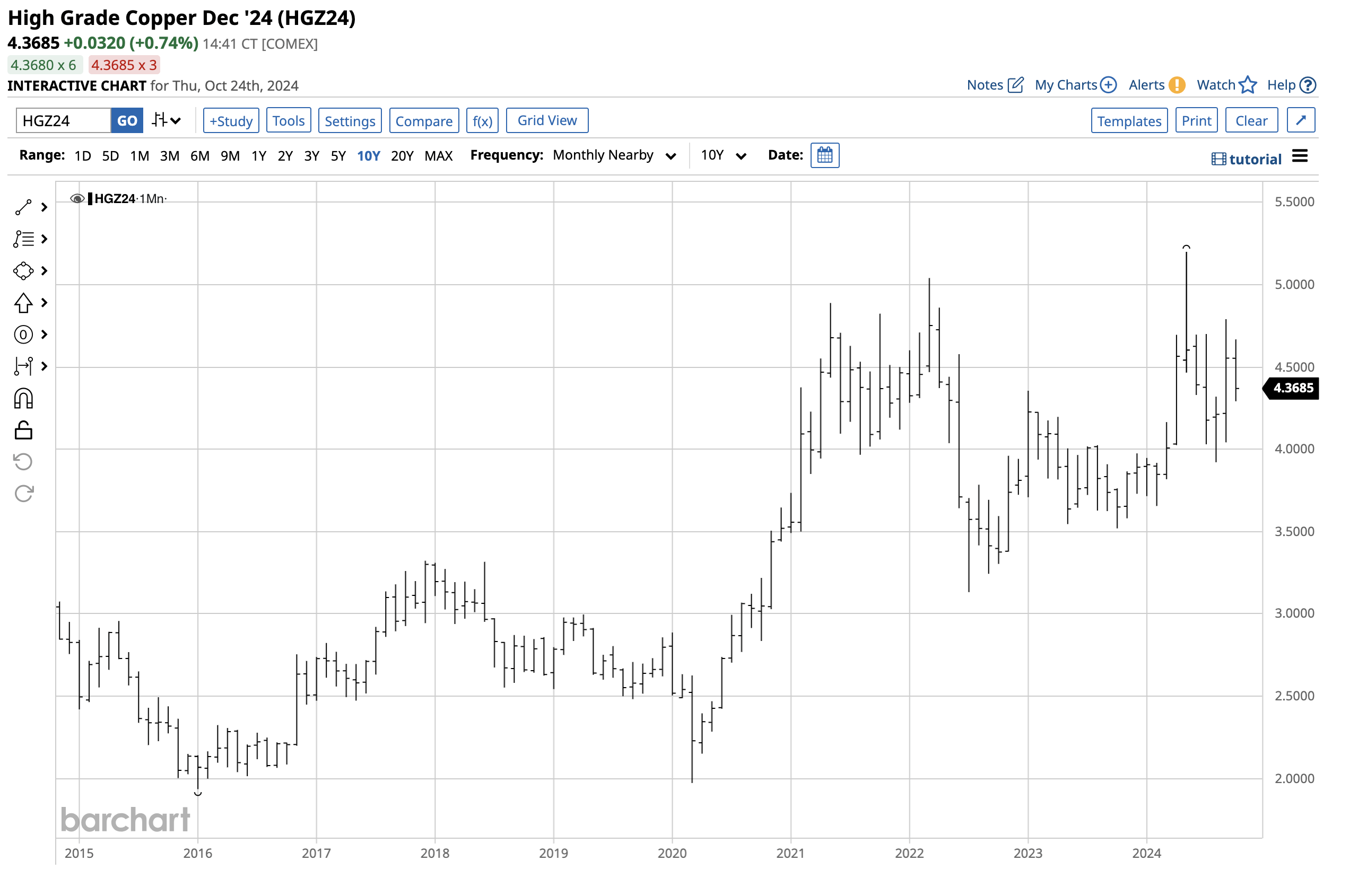 CPER: Copper Makes Upside Progress (NYSEARCA:CPER) | Seeking Alpha