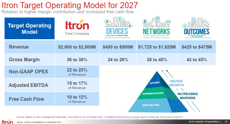 Itron: Checking In Ahead Of Q3 Earnings (NASDAQ:ITRI) | Seeking Alpha