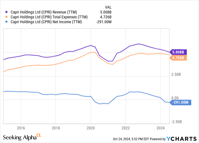 A Refocused Capri Holdings Looks Like A Steal Under $25 (NYSE:CPRI ...